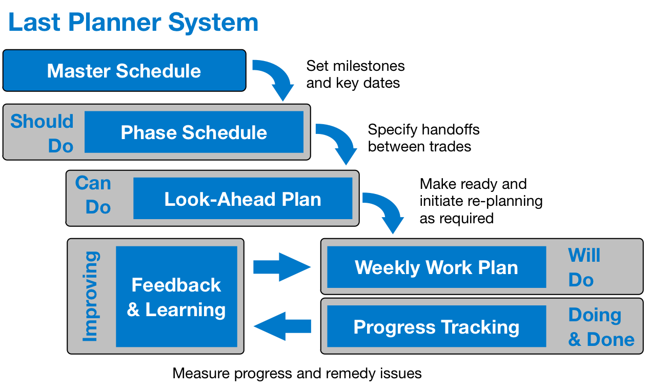 5 Unexpected Benefits of Lean Construction Management - PlanGrid Construction Productivity Blog